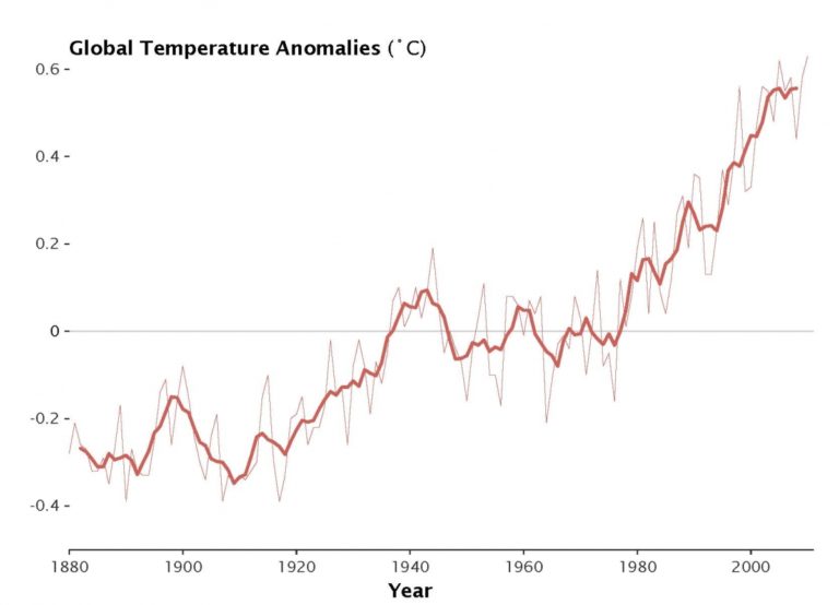 NASA 2010 temp anom graph TRIM - John Englander - Sea Level Rise Expert