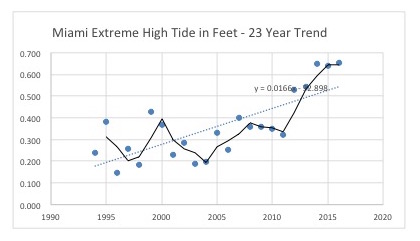 Slide10 - John Englander - Sea Level Rise Expert