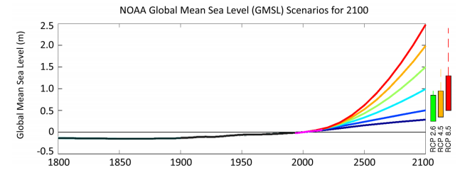 NOAA 2017 2.5m slr curve - John Englander - Sea Level Rise Expert
