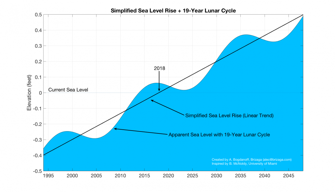Sea Level Falling until 2024 - John Englander - Sea Level Rise Expert