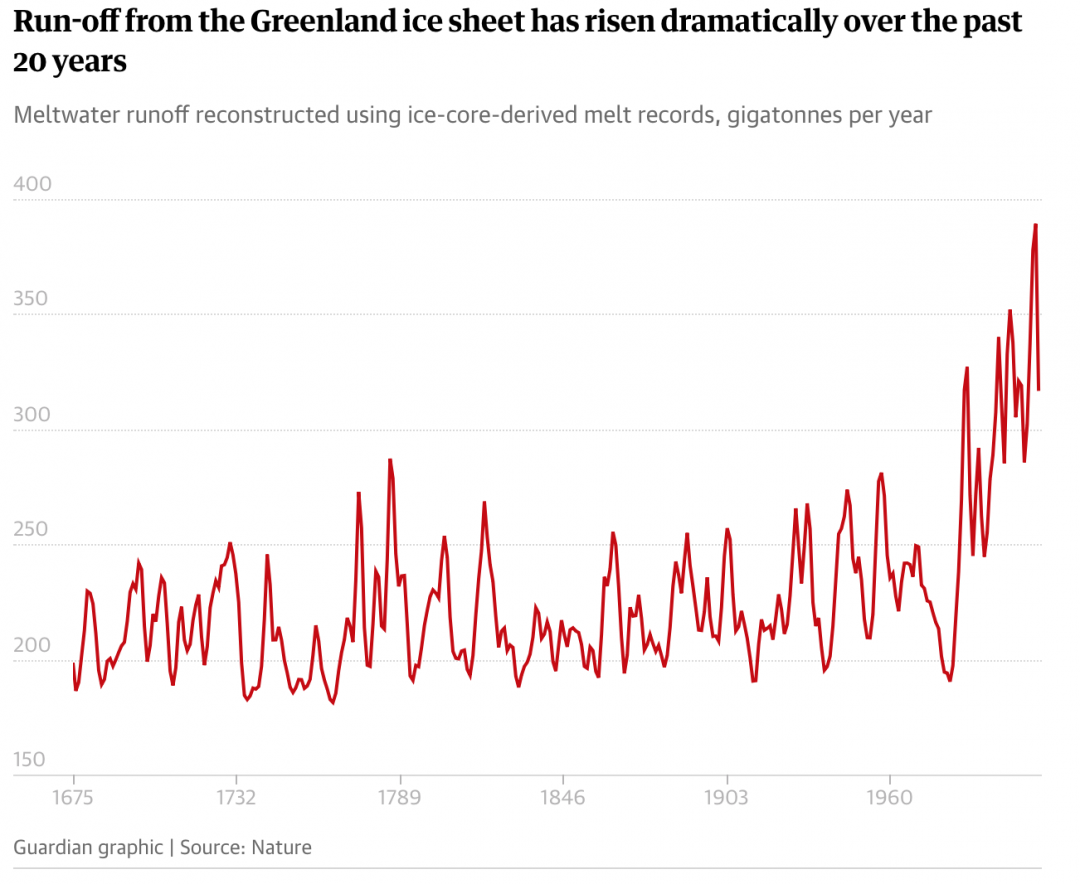 Greenland melt graph red line from 1675 The_Guardian - John Englander ...