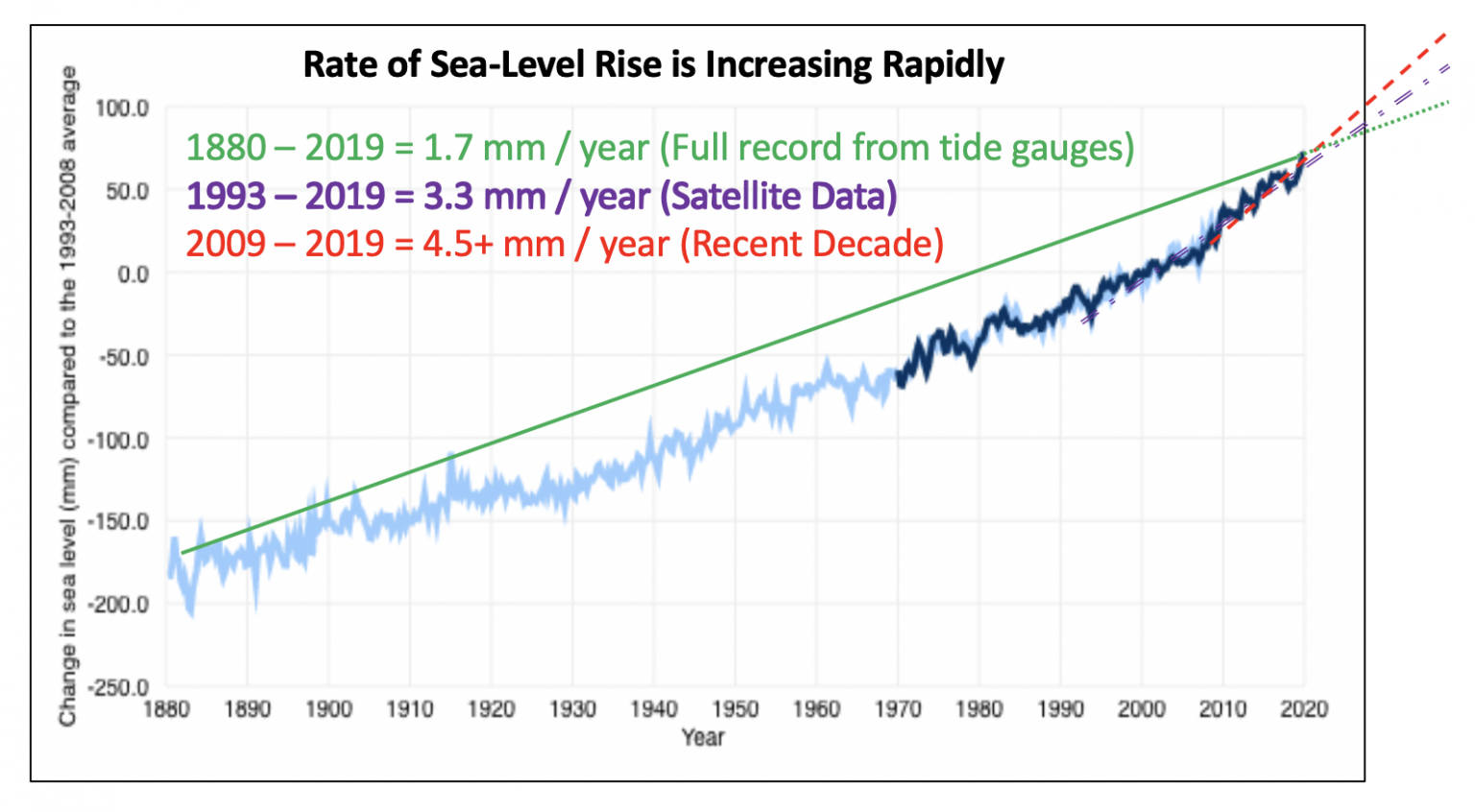 Sea-Level Rising 2 1/2 times Faster - John Englander - Sea Level Rise ...