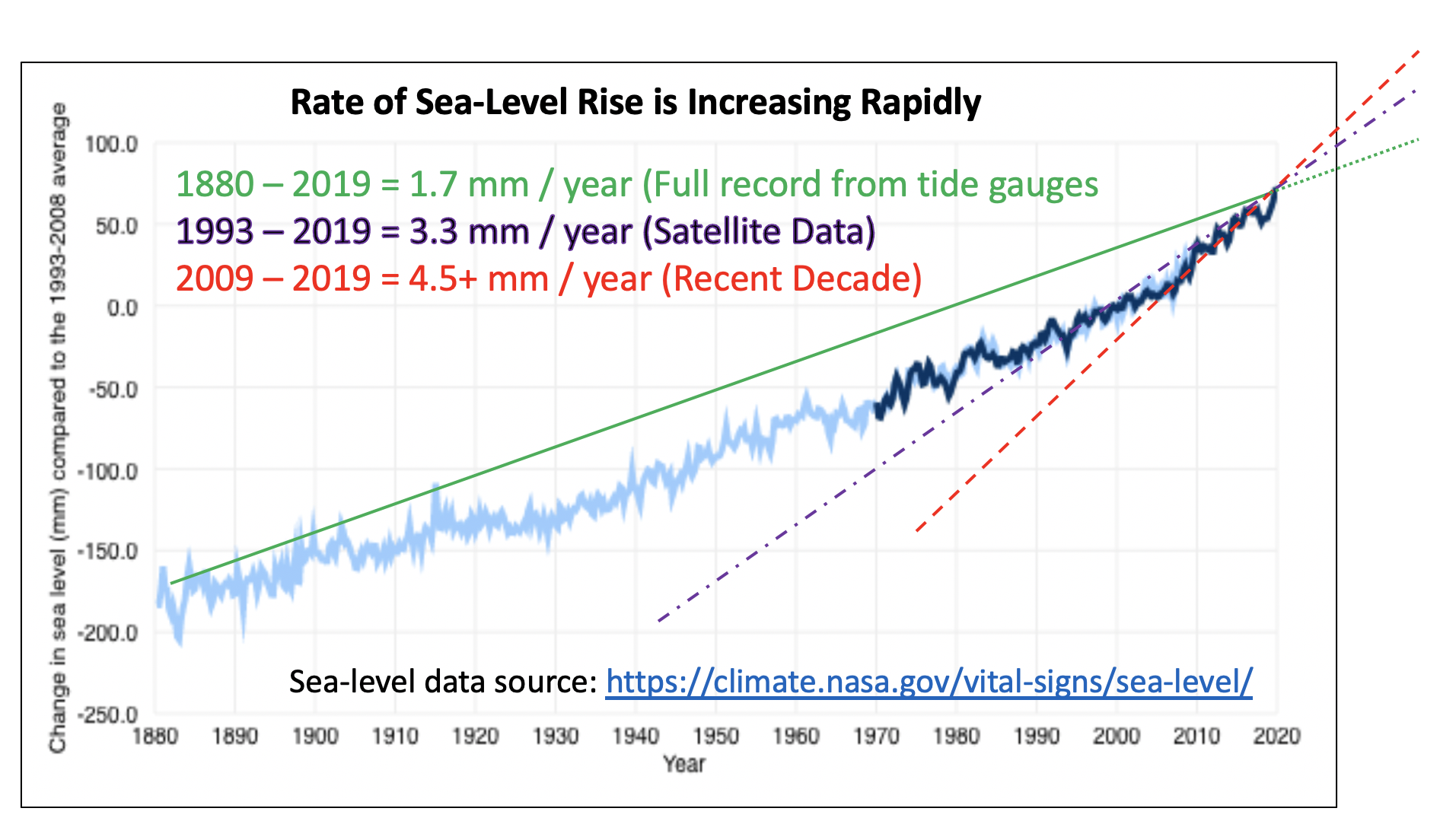 "Why have I not seen any sea level rise in 40 years?" - John Englander ...