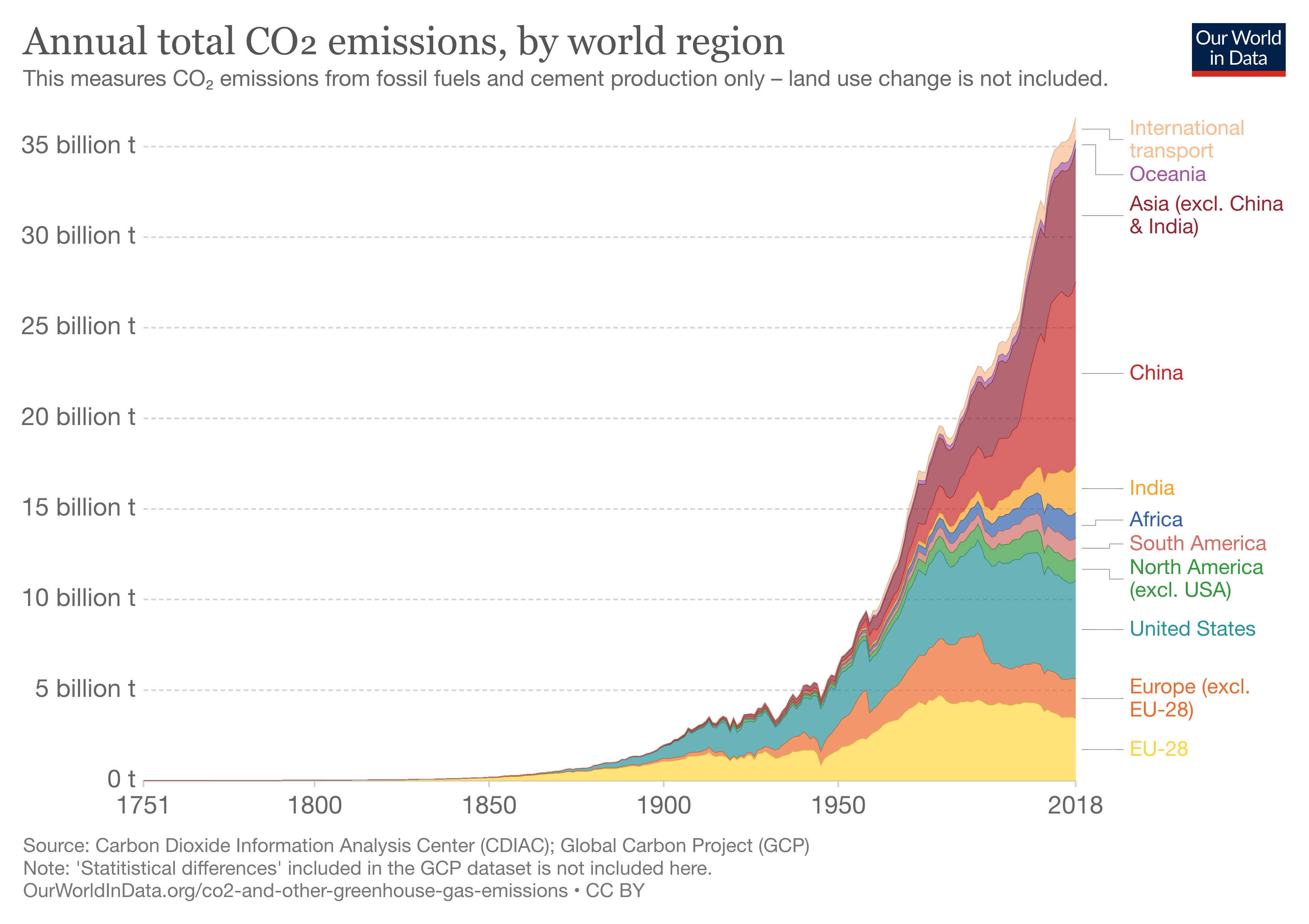 annual-co-emissions-by-region - John Englander - Sea Level Rise Expert